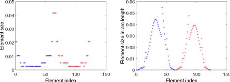 Figure 1 From An Hp Adaptive Minimum Action Method Based On A