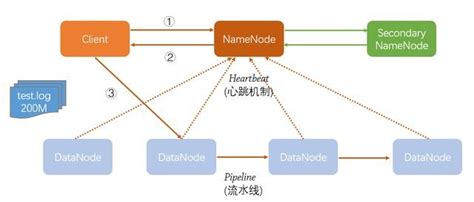 Hdfs文件上传流程解析 Csdn博客