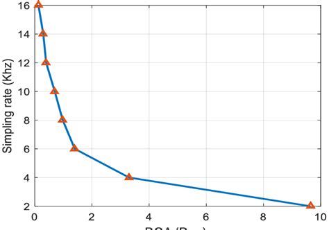 Doa Accuracy At Various Sampling Rate Fs Download Scientific Diagram