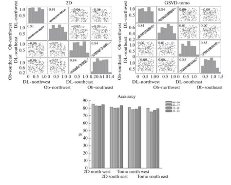 Correlation Matrix Of Dl And Tec Observation And Dl Tec Accuracy In
