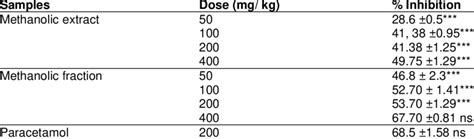 Analgesic Effect Of The Stem Bark Of Methanolic Extract And Methanolic