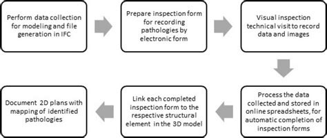 flowchart showing workflow phases of the presented methodology source
