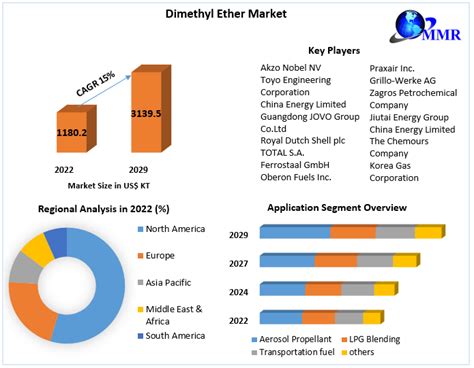 Trends And Challenges In The Dimethyl Ether Market By Akshaymaximize Apr 2024 Medium