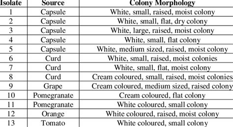Isolation Of Probiotics From Various Sources Download Scientific Diagram