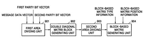 Method And Apparatus For Generating Block Based Low Density Parity