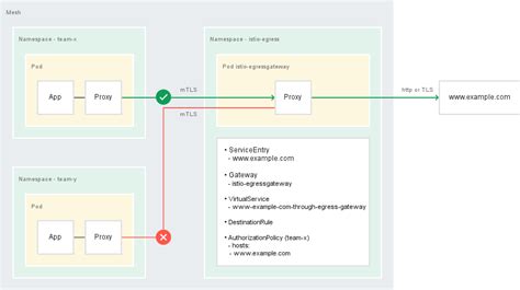 Best Practices For Using Cloud Service Mesh Egress Gateways On GKE
