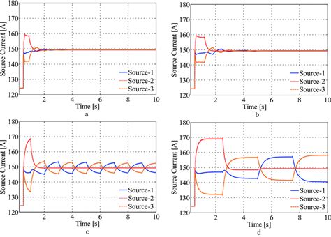 Simulation Results For Currents Supplied By Source 1 Source 2 And Download Scientific Diagram