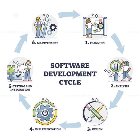 Software Development Cycle As Framework With Process Stages Outline