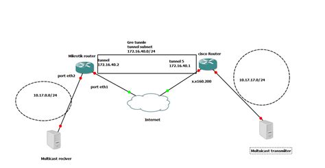Mikrotik Multicast Router Telegraph