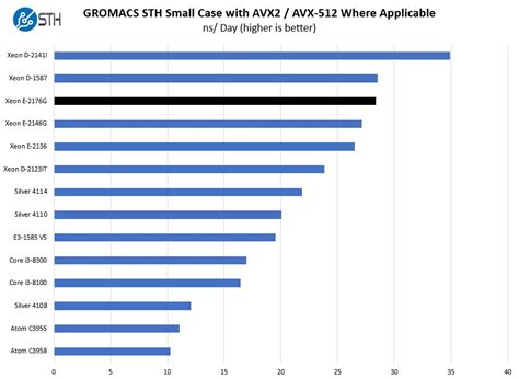 Intel Xeon E 2176g Gromacs Sth Small Benchmark Servethehome