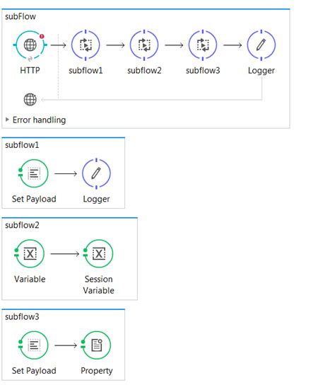 Mule Sub Flows Processing Strategy And One Way Endpoints