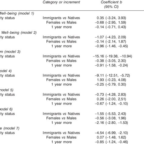 Results Of Multivariate Linear Regression Analysis Models For The