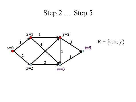 Shortest Paths Shortest Paths Problem Instance A Digraph