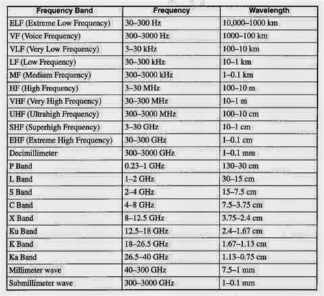 IEEE Frequency Spectrum EEE COMMUNITY