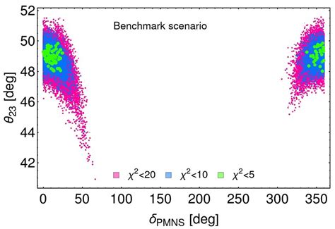 Correlation Between The Dirac Cp Phase And θ 23 In The Neutrino Sector