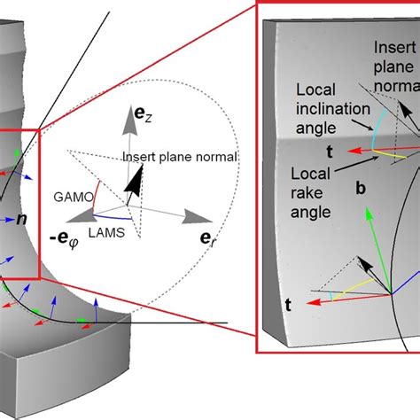 Global Coordinate System Of The Workpiece And Local Coordinate System