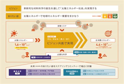 東北大学とのビジョン共創型パートナーシップに基づく取り組み サステナビリティ 住友金属鉱山株式会社