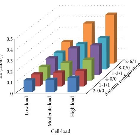 comparison of cell throughput in three different cell load scenarios