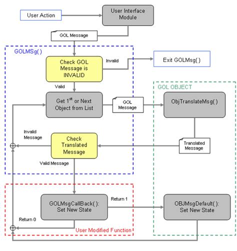 Gol Messages Microchip Graphics Library Documentation