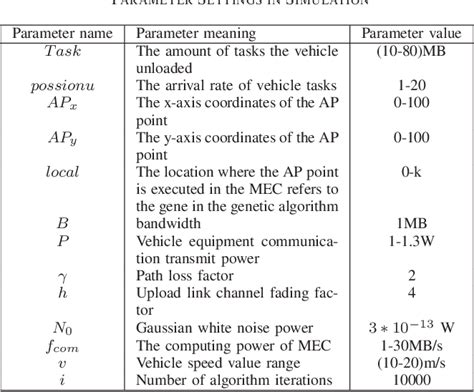 Table I From Research On The Deployment Scheme Of Edge Servers For Vehicle Task Offloading