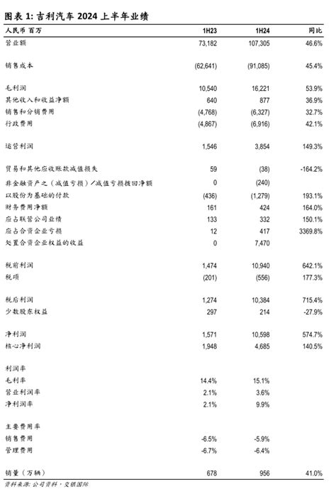 吉利汽车2024上半年业绩 2024年08月 行业研究数据 小牛行研