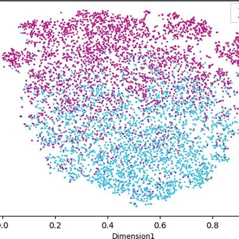 Visualization Using T Sne Based On Features From Word2vec That Were