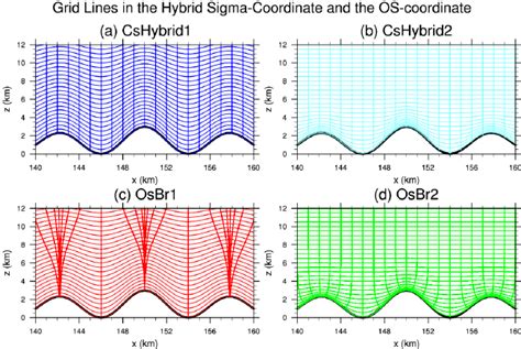 The vertical and horizontal grid lines in the hybrid σ coordinate and Download Scientific