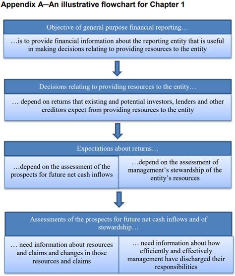 Help For Unpacking The Objective Of Financial Reporting Accounting