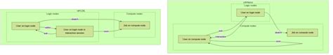 Interactive Work On The Compute Nodes — Using Python In An Hpc