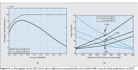 figure 2 from random access for machine to machine communication in lte advanced networks