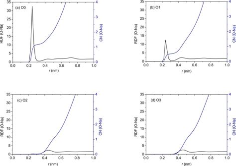 Fig S4 Radial Distribution Functions Rdf And Coordination Numbers