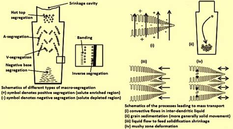 Steel Ingots And Their Casting During Steelmaking IspatGuru