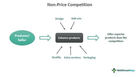 Non Price Competition What Is It Explained Examples Types