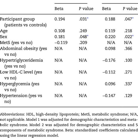 Comparison Of The Mitochondrial Dna Copy Number Mcn Between Bipolar
