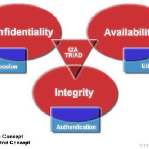 General Architecture Of The Security Management Process For An