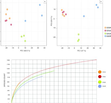 A Principal Component Analysis Showing The Biological Replicates Of