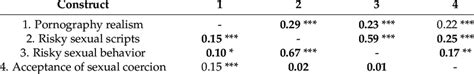 Bivariate Correlations Between The Predictor Variables Download
