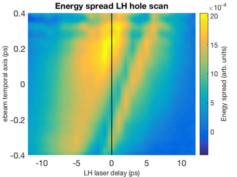 False Colour Plot Representing The Slice Energy Spread In False Color