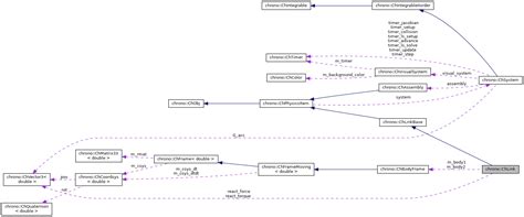 Project Chrono Chronochlink Class Reference