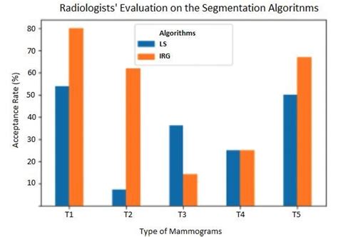 Group Bar Chart Comparing The Result Between The Ls Method And Irg