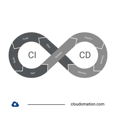 Ci Cd Cloudomation