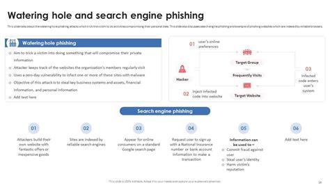 Phishing Attacks Awareness Training It Powerpoint Ppt Template Bundles