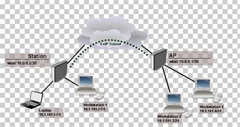 Tunneling Protocol MikroTik Ethernet Over IP Generic Routing Encapsulation IPsec PNG Clipart
