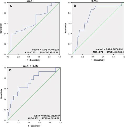 Receiver Operating Characteristic Roc Analysis Using A Apoa I B Download Scientific Diagram