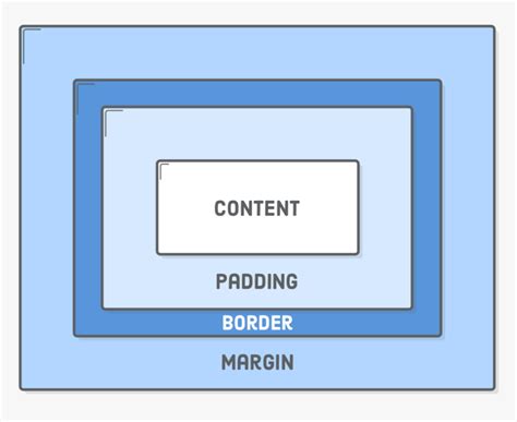 Content Padding Border And Margins Making Up The Box Model Css Hd Png Download Kindpng