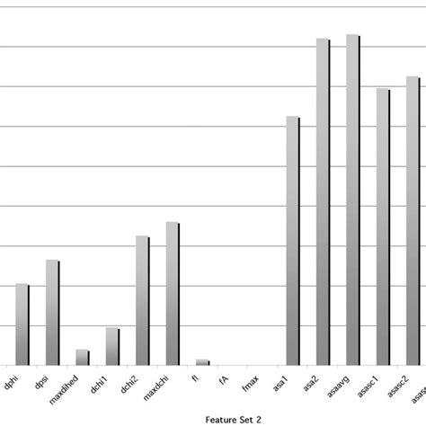 Feature Usage In The Top 300 Svm Models Using Feature Set 1 For Each