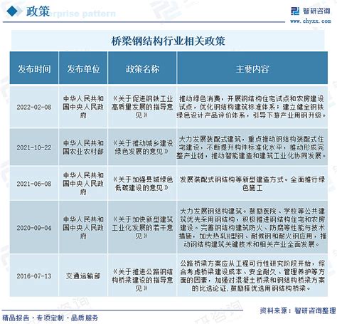 一文了解中国桥梁钢结构行业发展现状及未来趋势附桥梁钢结构行业全景速览 一、发展背景：国家政策的支持，鼓励下游产业积极使用桥梁钢结构桥梁作为