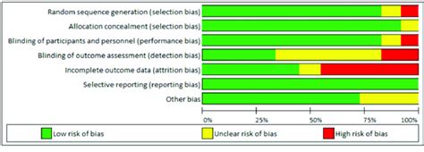 Risk Of Bias Generated Suing Cochrane Risk Of Bias Assessment Tool Download Scientific Diagram