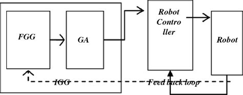 Figure 2 From Neuro Fuzzy Gait Generator For A Biped Robot Semantic