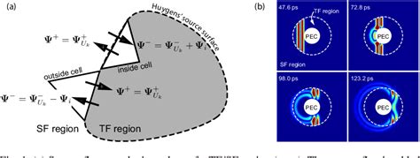 Table 1 From A Modular Implementation Of Dispersive Materials For Time Domain Simulations With